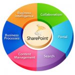 8 Amazing Business Benefits of Using Microsoft SharePoint ...